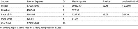 Analysis Of Variance ANOVA For The Fitted Quadratic Polynomial Model Download Table