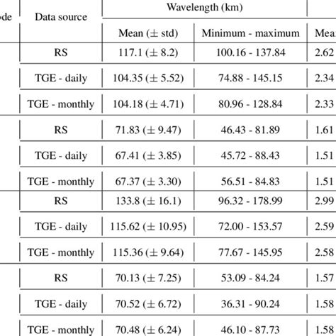 Values Of It Wavelength And Average Propagation Velocity Calculated