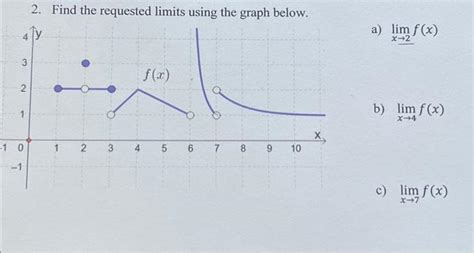 2 Find The Requested Limits Using The Graph Below