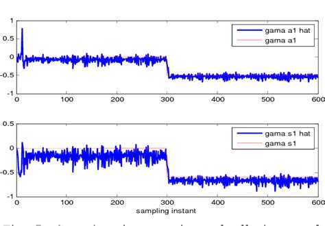 Figure 7 From Active Fault Tolerant Controller Design Using Model