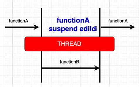 Kotlin Coroutineste Suspend Functionlar Yakup Yazar