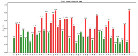 Github Dipankar1997161 Predictive Modeling For Churn Prediction Churn Prediction On Kaggle