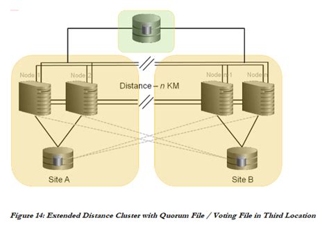 Oracle怎样避免脑裂的同城双活数据中心如果使用oracle Extent Rac，如何有效避免数据库脑裂？ Csdn博客