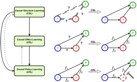 논문 리뷰 A Review Of Causal Decision Making