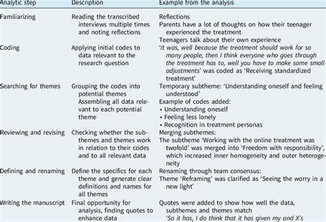 Six Step Thematic Analysis Procedure As Described By Braun And Clarke