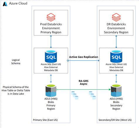 Disaster Recovery Strategy In Azure Databricks Using The Hive External Metastore Sql Db