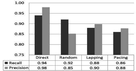 Precision And Recall Of The Proposed Algorithm Download Scientific