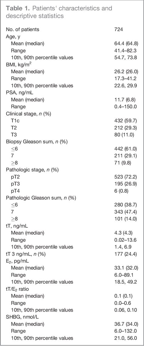 Table 1 From Serum Sex Steroids Depict A Nonlinear U Shaped Association