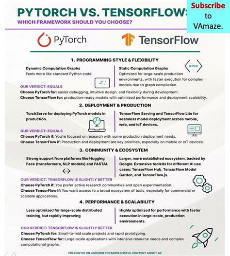 A Comparison Of Pytorch Vs Tensorflow In 60 Secmost Popular Two Open