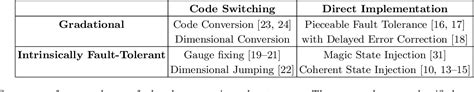 Table I From Universal Fault Tolerant Quantum Computing With Stabilizer Codes Semantic Scholar