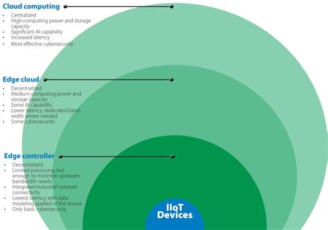 Unshackling Industrial Data Access