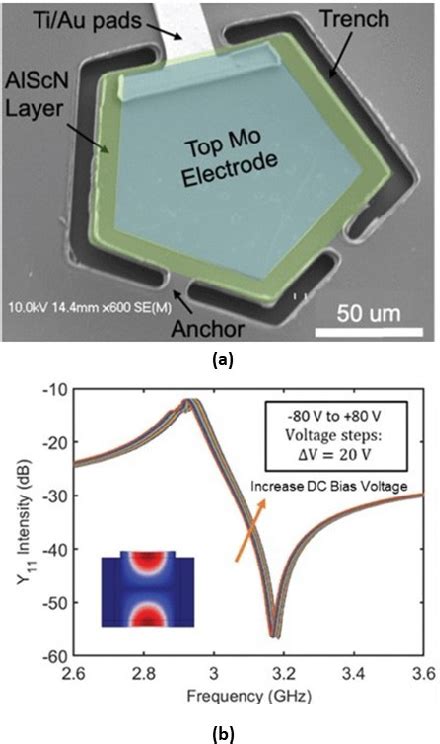 Figure 11 From A Review Of Eigenmode And Frequency Control In Piezoelectric Mems Resonators