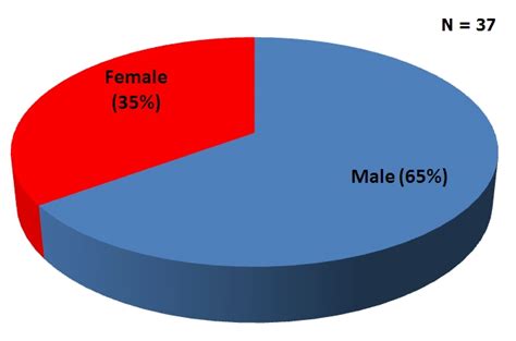Sex Distribution Of Ghana Field Epidemiology And Laboratory Training