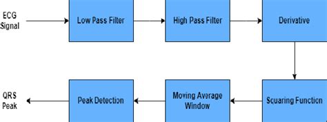 Figure 1 From Iot Based Ecg Monitoring And Detection System Using Pan