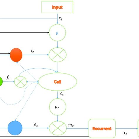 Proposed Lstm Rnn Architecture Download Scientific Diagram