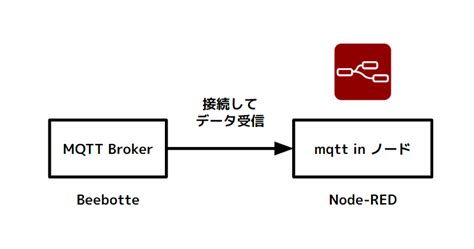 Node Red での Mqtt プロトコル接続と受信体験｜node Red と Iot につながる Arduino デバイスを連携しよう