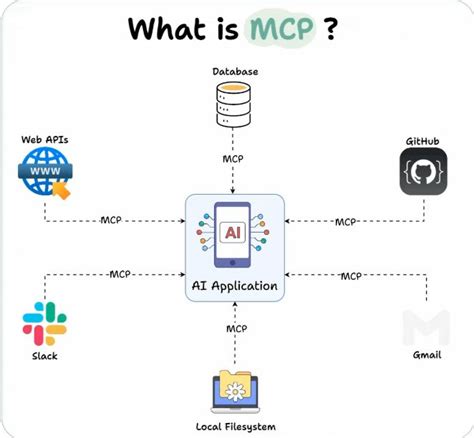Ai Mcp Modularcontextprotocols Claudeai Techwithtim Toolsforthought Atishay Jain