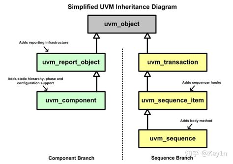 Uvm——basics（uvm Cookbook整理笔记1） 知乎