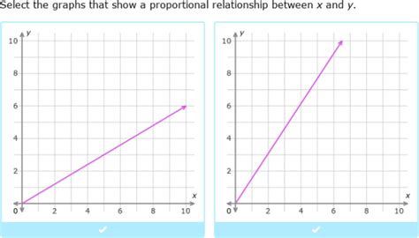 Ixl Identify Proportional Relationships From Graphs 6th Grade Math