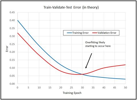 Trainvalidatetestgraph James D Mccaffrey