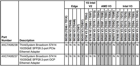 Lenovo ThinkSystem Broadcom GbE SFP Ethernet Adapters User