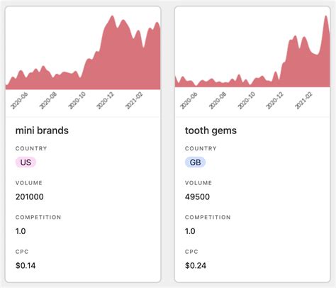 Opportunities In Pinterest Trends