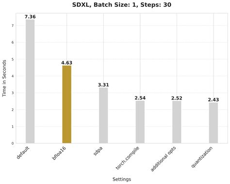 Accelerating Generative AI Part III Diffusion Fast PyTorch