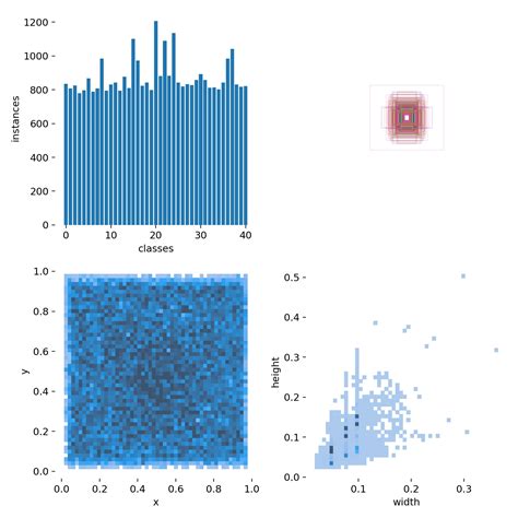 Object Detection Model Learns Backgrounds And Not Objects R Datascience