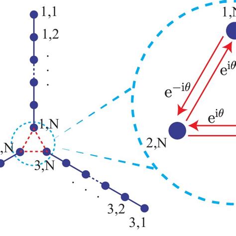 Schematic Of The Y Junction Graph Three Non Chiral Chains With Unit Download Scientific
