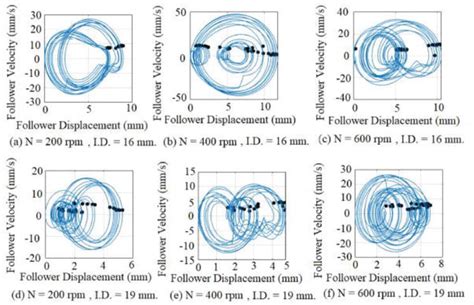 Nonlinear Dynamics Phenomenon In A Polydyne Cam With An Offset Flat Faced Follower Mechanism