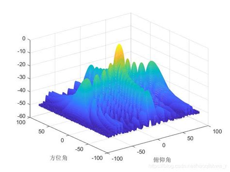 阵列天线方向图 均匀直线 平面阵列matlab仿真 好奇宝宝蛙的博客 Csdn博客 阵列天线方向图