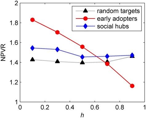 Impact Of Levels Of Homophily On The NPVR For Three Seeding Targets In Download Scientific