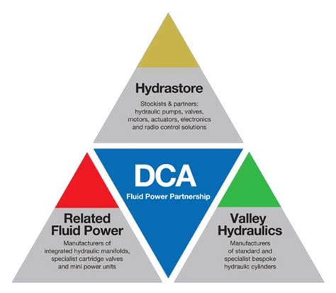 Dca • Related Fluid Power