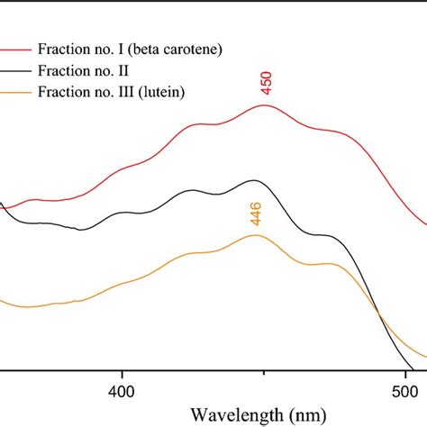 Uvvis Spectra Of The Spe Separated Fractions Download Scientific Diagram