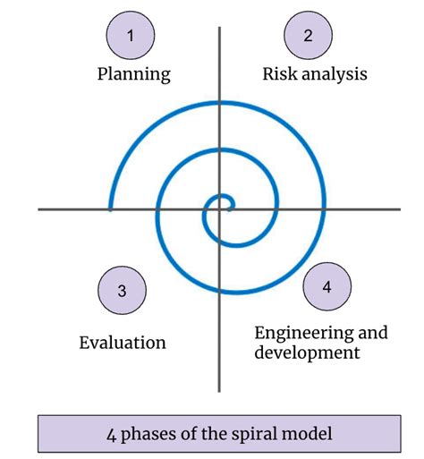 Diagram Of Spiral Model Spiral Model When To Use Advantage