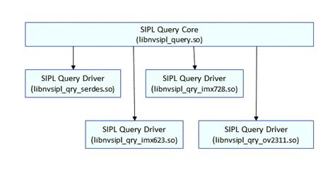 Sipl Query Drivers Nvidia Docs