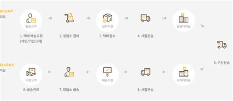 택배이동경로 로젠택배