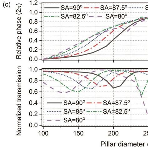 Schematics Depicting The Side View Of A An Ideal A Si Nanopillar On