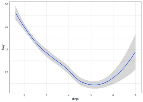 Chapter 1 Data Viz With Ggplot