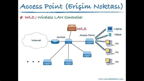 06 access point wireless lan controller youtube