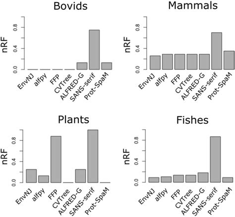 Of The Performance Of Different Programs With Different Data Sets Four