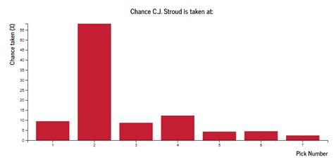 Espn Stats And Info On Twitter Espn Analytics Draft Day Predictor Projects The Likelihood That