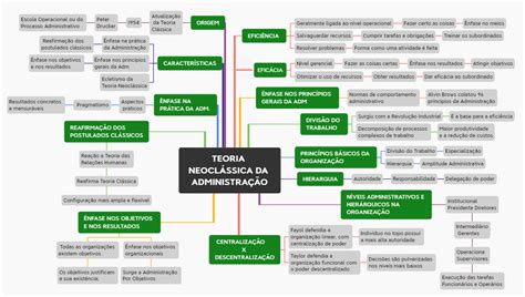 NeoclÁssica Mapa Mental Fundamentos Da Adm