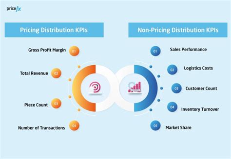 Distribution Priceoptimization Pricingmanagement Pricingkpis Pricefx