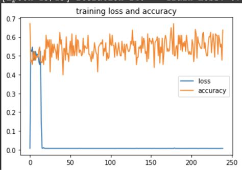 Python Good Accuracy And Loss On Training Vs Bad Accuracy On Validation Stack Overflow