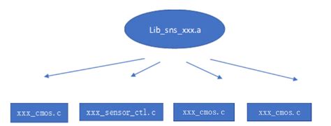 Introduction To Sensor Drivers SensorDebuggingGuide Master Documentation