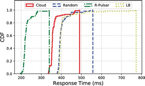 Figure 5 From Distributed Operator Placement For Iot Data Analytics