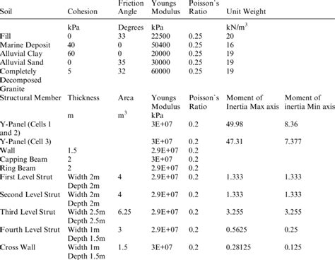 Soil And Structure Material Properties Download Scientific Diagram