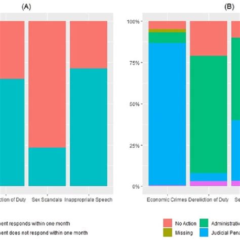 Distribution Of Government Responsiveness And Punishment Across Scandal Download Scientific