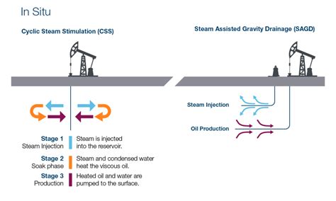 Cer Market Snapshot Trends In In Situ Bitumen Production